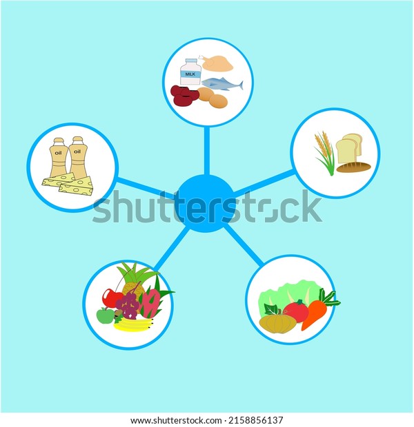 5 grupos de alimentos, afiches para: vector de stock (libre de regalías ...