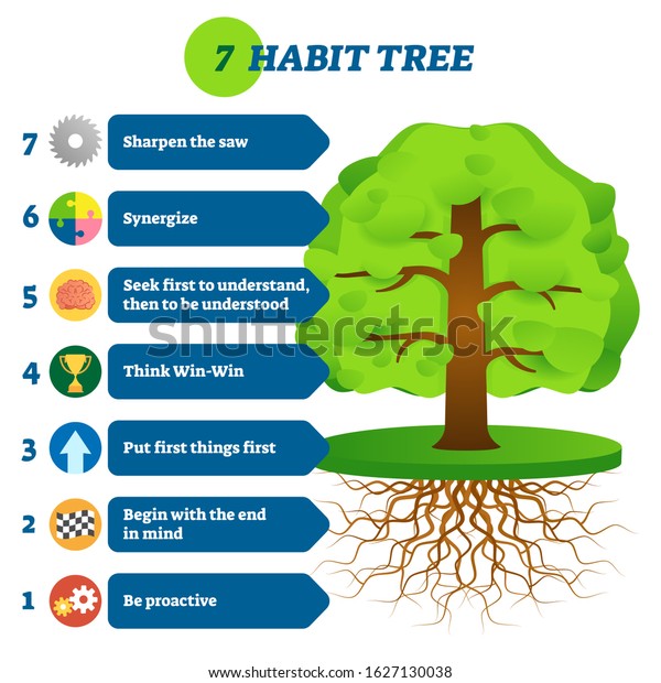 7 Habit Tree Success Mindset Stages Stock Vector (Royalty Free) 1627130038