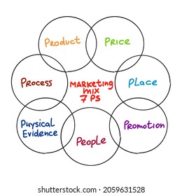 7ps Model Marketing Mix Mind Map Stock Vector (Royalty Free) 2059631528 ...
