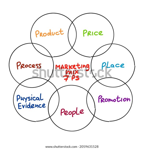 7ps Model Marketing Mix Mind Map Stock Vector (Royalty Free) 2059631528 ...