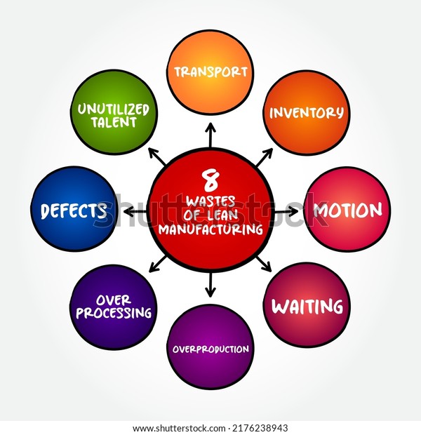 8 Wastes Lean Manufacturing Mind Map Stock Vector (Royalty Free ...