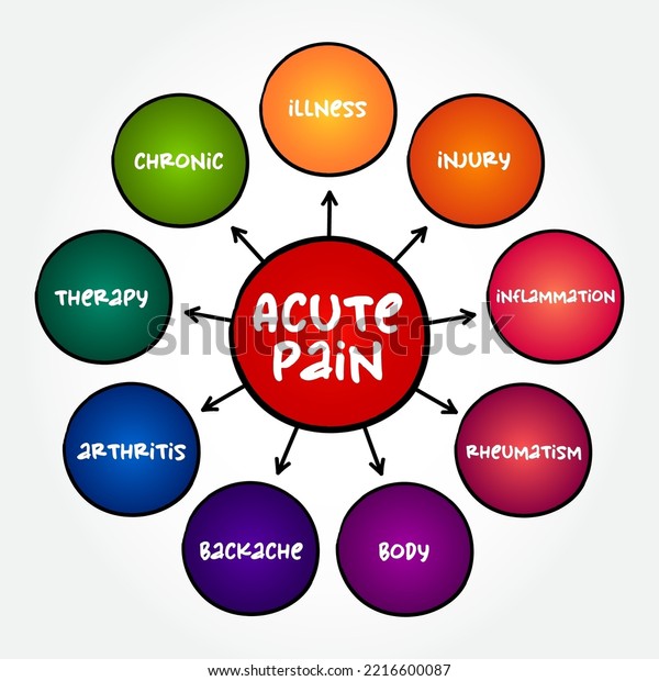 Acute Pain Begins Suddenly Usually Sharp Stock Vector (Royalty Free ...