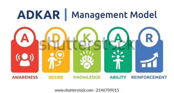Adkar Banner Change Management Model Isolated Stock Vector (Royalty ...