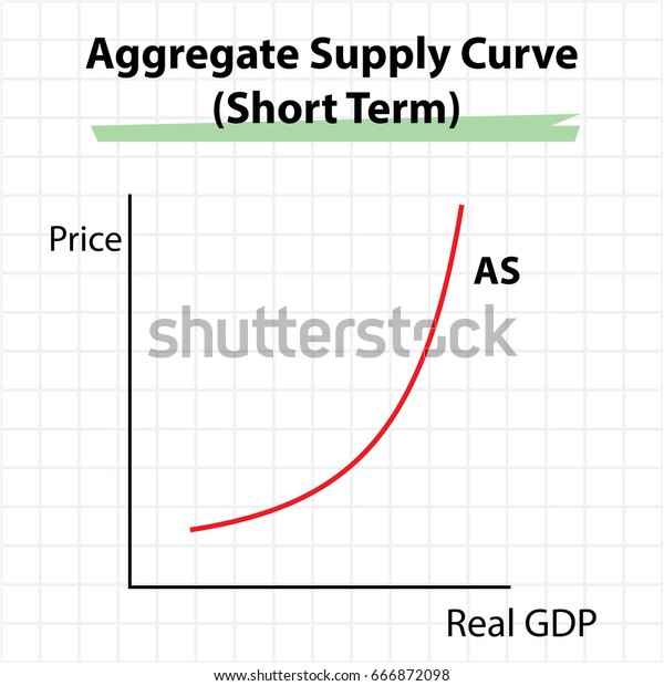 Aggregate Supply Curve Diagram Short Term Stock Vector (Royalty Free ...