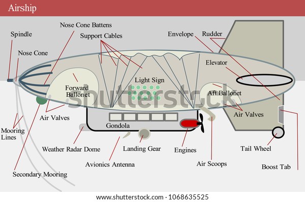 Airship Zeppelin Transport Stock Vector (Royalty Free) 1068635525 ...