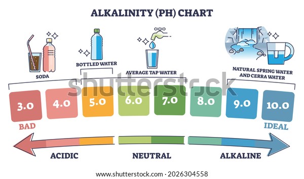 Alkalinity Ph Chart Water Acidity Bad Stock Vector (Royalty Free ...