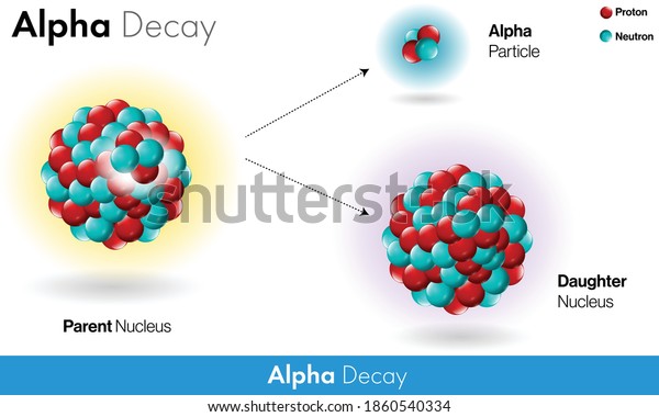 Alpha Decay Radioactivity Vector Design Concept Stock Vector (Royalty ...