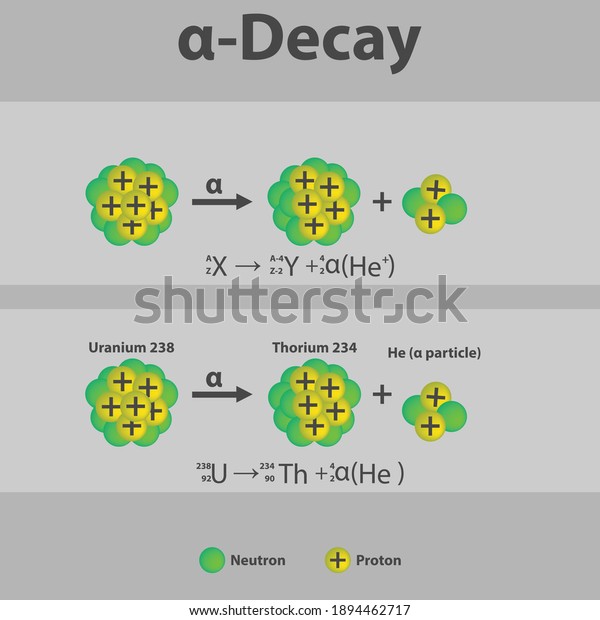 Stock vektor „Alpha Decay Uranium Thorium Infographic Equation“ (bez ...