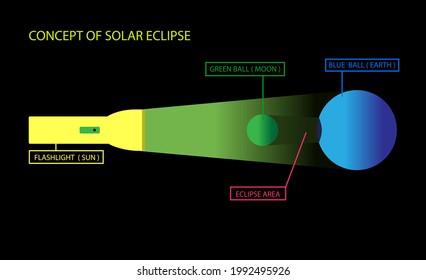 243 Solar eclipse diagram Images, Stock Photos & Vectors | Shutterstock