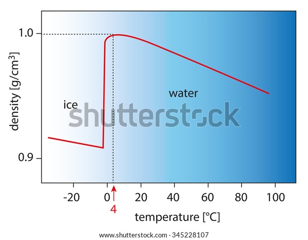 6,322 Water Density Images, Stock Photos & Vectors | Shutterstock