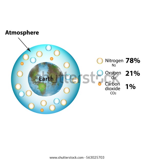 Atmosphere Earth Composition Atmosphere Nitrogen Carbon : image ...