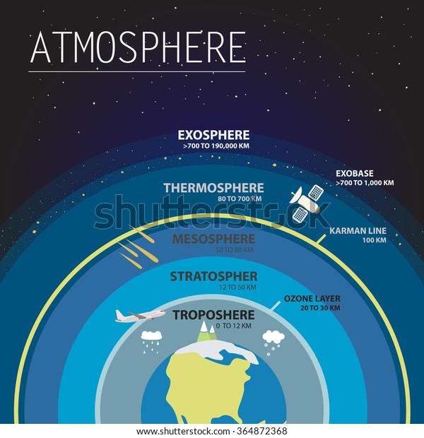 Atmosphere Stratosphere Symbols Meteoroid Meteor Meteorite Vector