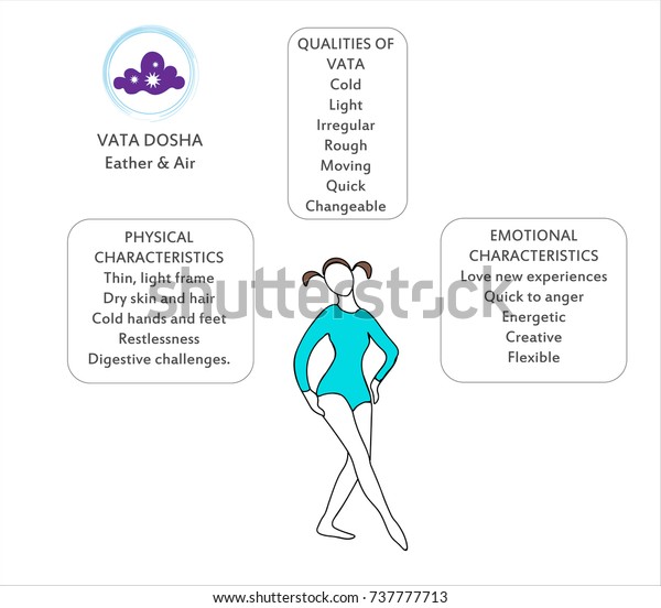 Ayurveda Doshas Ayurvedic Body Types Vata: stockvector (rechtenvrij ...