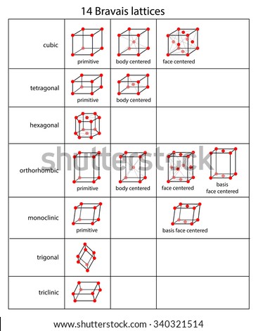 Basic Crystal Structures Bravais Lattices Stock Vector (Royalty Free ...