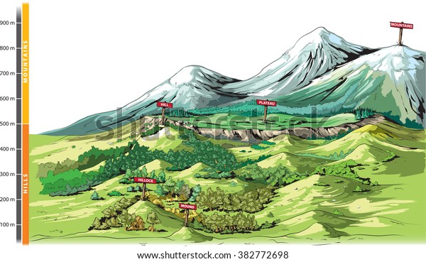 Stock vektor „Basic Landform Types Vector Illustration“ (bez autorských ...