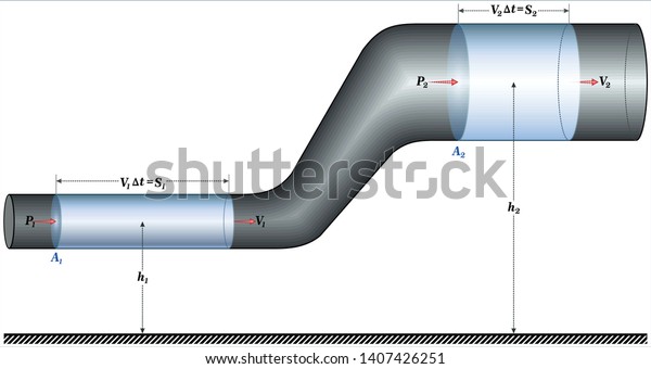 Bernoullis Equation Principle Law Derivation Diagram Stock Vector ...