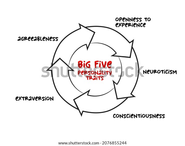 Big Five Personality Traits Suggested Taxonomy Stock Vector (Royalty ...