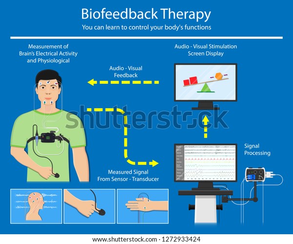 Biofeedback Neurofeedback care disorders central nervous system ...