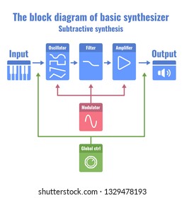 Block Diagram Basic Synthesizer Subtractive Synthesis Stock Vector ...