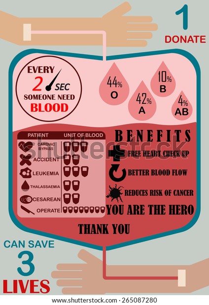 Blood Donation Infographic Poster Stock Vector (Royalty Free) 265087280 ...