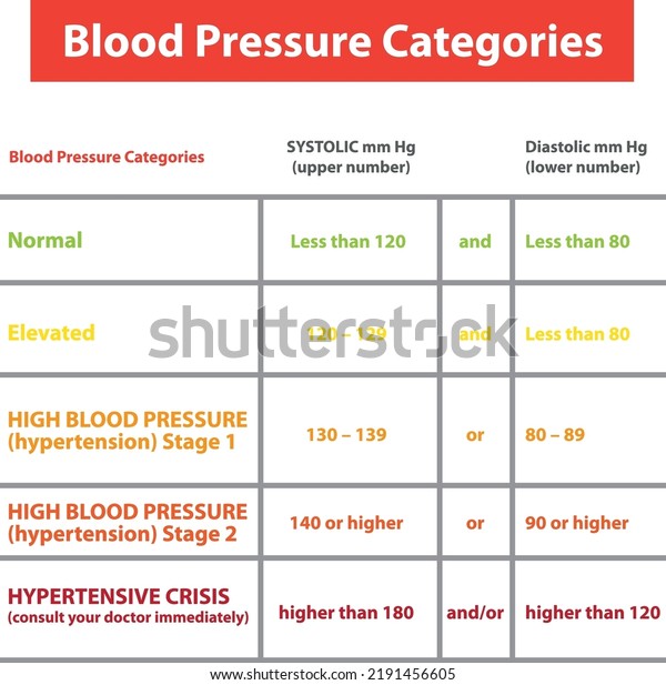 Blood Pressure Categories Blood Pressure Stock Vector (Royalty Free ...