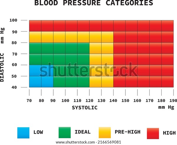 Blood Pressure Chart Showing Categories Blood: vetor stock (livre de ...