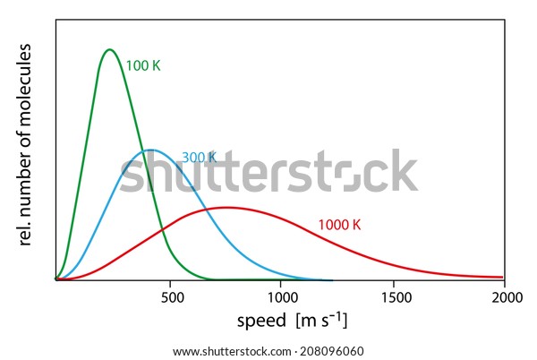Boltzmann Energy Distribution Diagram Stock Vector (Royalty Free ...