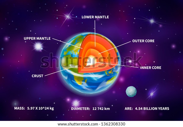 Bright Earth Planet Structure Infographic On Stock Vector (Royalty Free ...