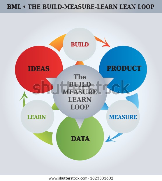 Buildmeasurelearn Lean Loop Model Diagram 3 Stock Vector (Royalty Free ...