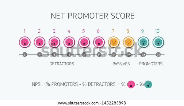 Calculating Nps Formula Net Promoter Score: vetor stock (livre de ...