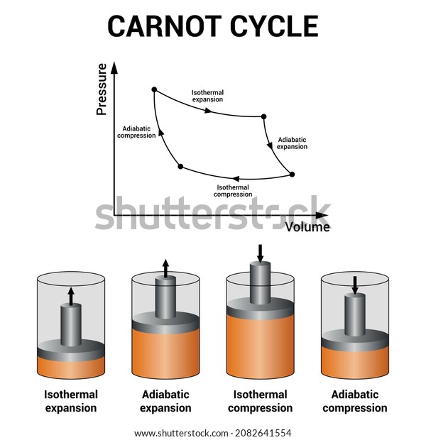 Carnot Cycle Diagram Theoretical Ideal Thermodynamic Stock Vector ...