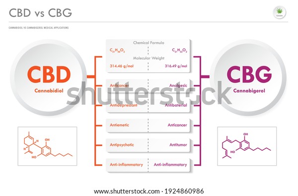 174 Cbg Molecule Stock Vectors, Images & Vector Art | Shutterstock