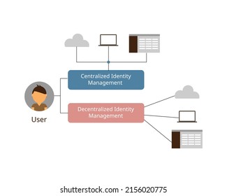 2,249 Centralized decentralized Images, Stock Photos & Vectors ...