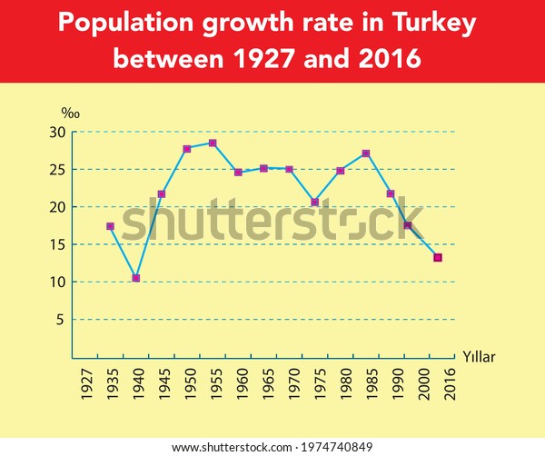Chart Showing Population Growth Rate Turkey Stock Vector (Royalty Free ...