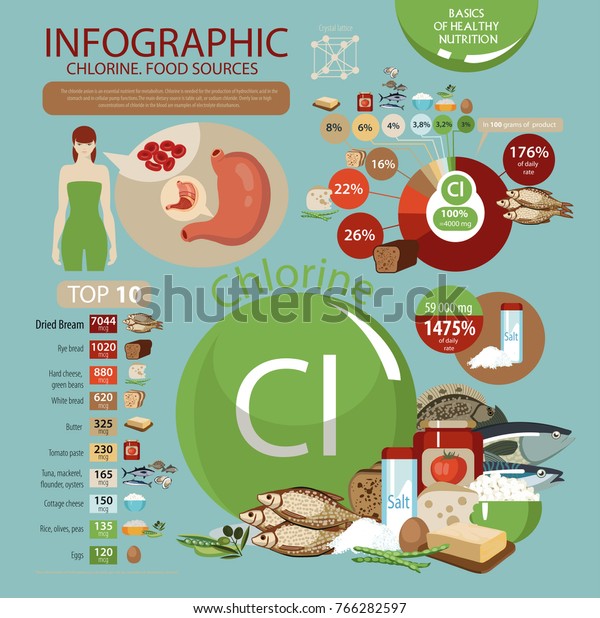Chlorine Food Sources Pie Chart Top Stock Vector (Royalty Free ...