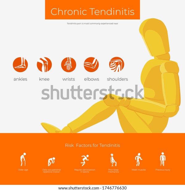 Chronic Tendinitis Risk Factors Poster Stock Vector (Royalty Free ...