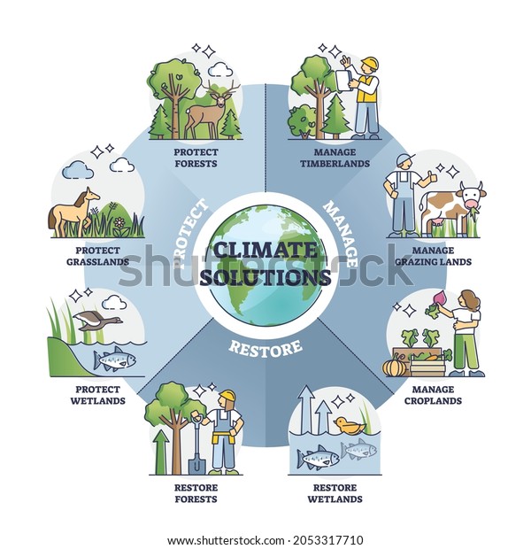Climate Solutions Protect Nature Save Environment Stock Vector (Royalty ...