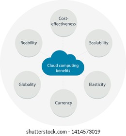 501 Benefits Of Cloud Computing Images, Stock Photos & Vectors ...