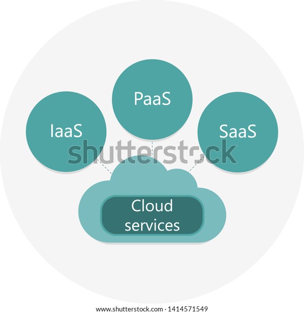 「Cloud Services Iaas Paas Saas Diagram」のベクター画像素材（ロイヤリティフリー） 1414571549 ...