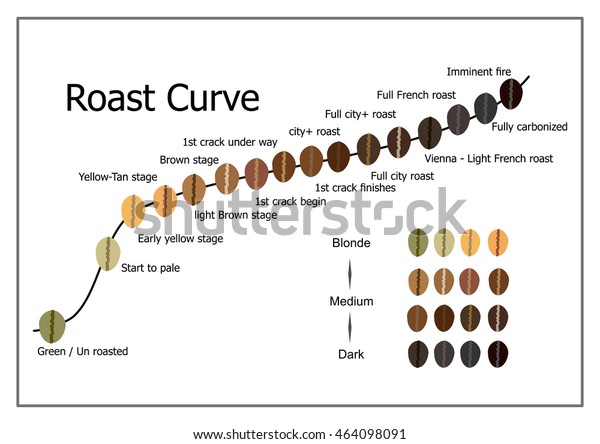 775件の「Coffee roasting curve」の画像、写真素材、ベクター画像 | Shutterstock