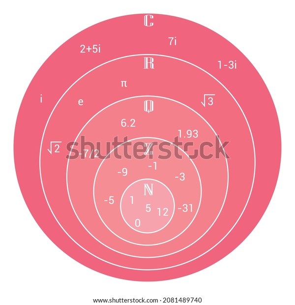 Complex Number System Venn Diagram Mathematics Stock Vector (Royalty ...