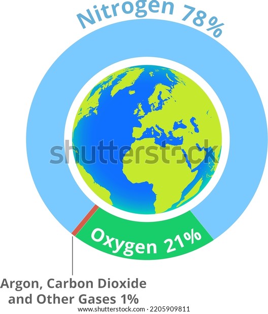 Composition Air Composition Earths Atmosphere By Stock Vector (Royalty ...