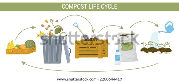 Compost Composting Flat Infographic Compost Life Stock Vector (Royalty ...