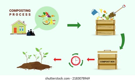 Compost Cycle Concept Compost Bin Organic Stock Vector (Royalty Free ...