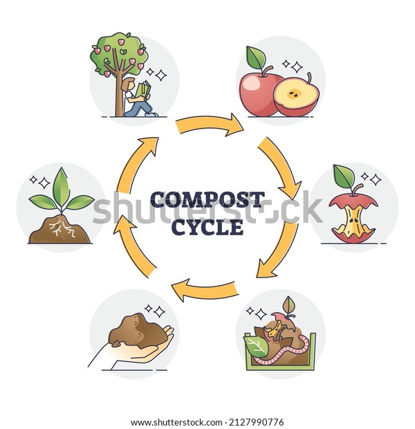 Compost Cycle Natural Food Waste Recycling: เวกเตอร์สต็อก (ปลอดค่า ...