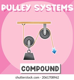 Compound Pulley System Poster Education Illustration Stock Vector ...