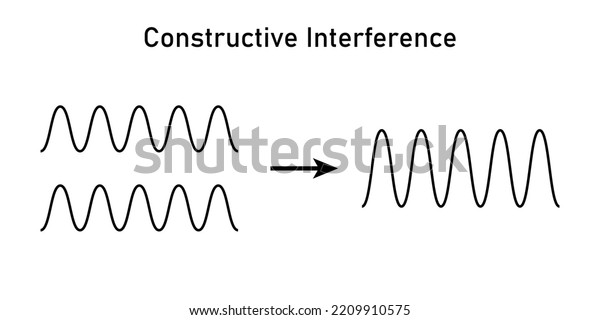 Constructive Interference On Rope Wave Motion Stock Vector (Royalty ... Constructive Interference On Rope Wave Motion Stock Vector (Royalty ...