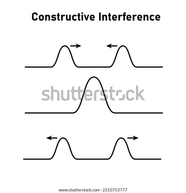 Constructive Interference On Rope Wave Motion Stock Vector (Royalty ... Constructive Interference On Rope Wave Motion Stock Vector (Royalty ...