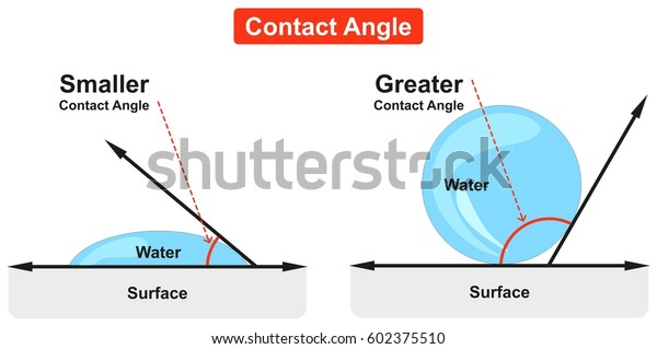 Contact Angle Diagram Example Water Bubble 스톡 벡터(로열티 프리) 602375510