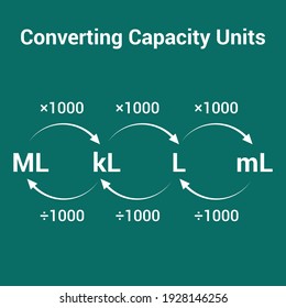 Converting Metric Units Capacity Stock Vector (Royalty Free) 1928146256 ...